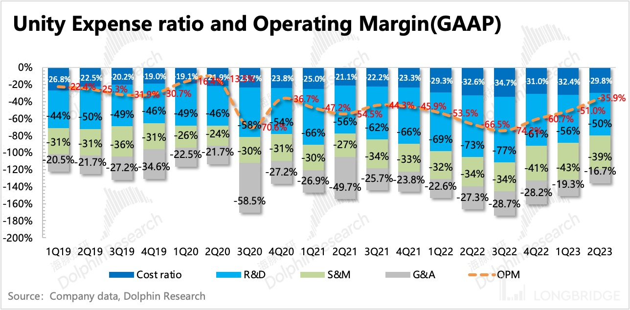 被反复爆炒的 Unity，业绩也争气_资讯-蓝鲸财经