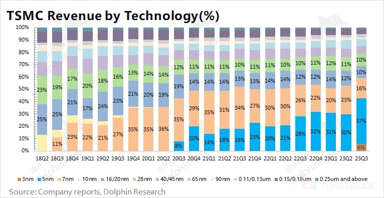 TSMC: Surviving the "bottom of performance", 3nm begins. - LongPort
