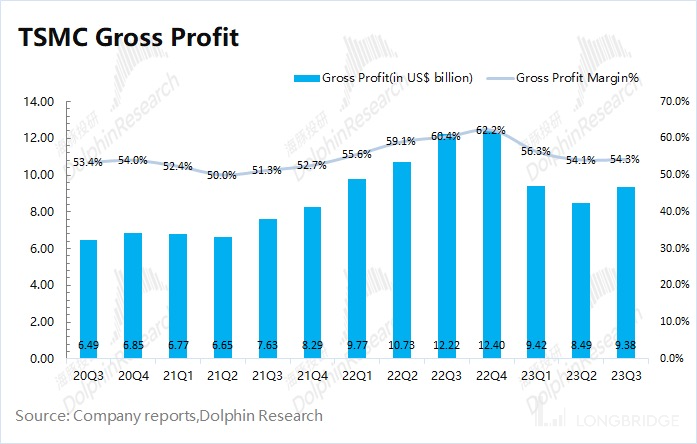 TSMC: Surviving the "bottom of performance", 3nm begins. - LongPort