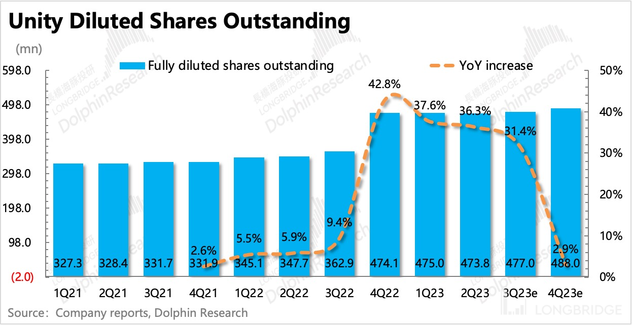 被反复爆炒的 Unity，业绩也争气_资讯-蓝鲸财经