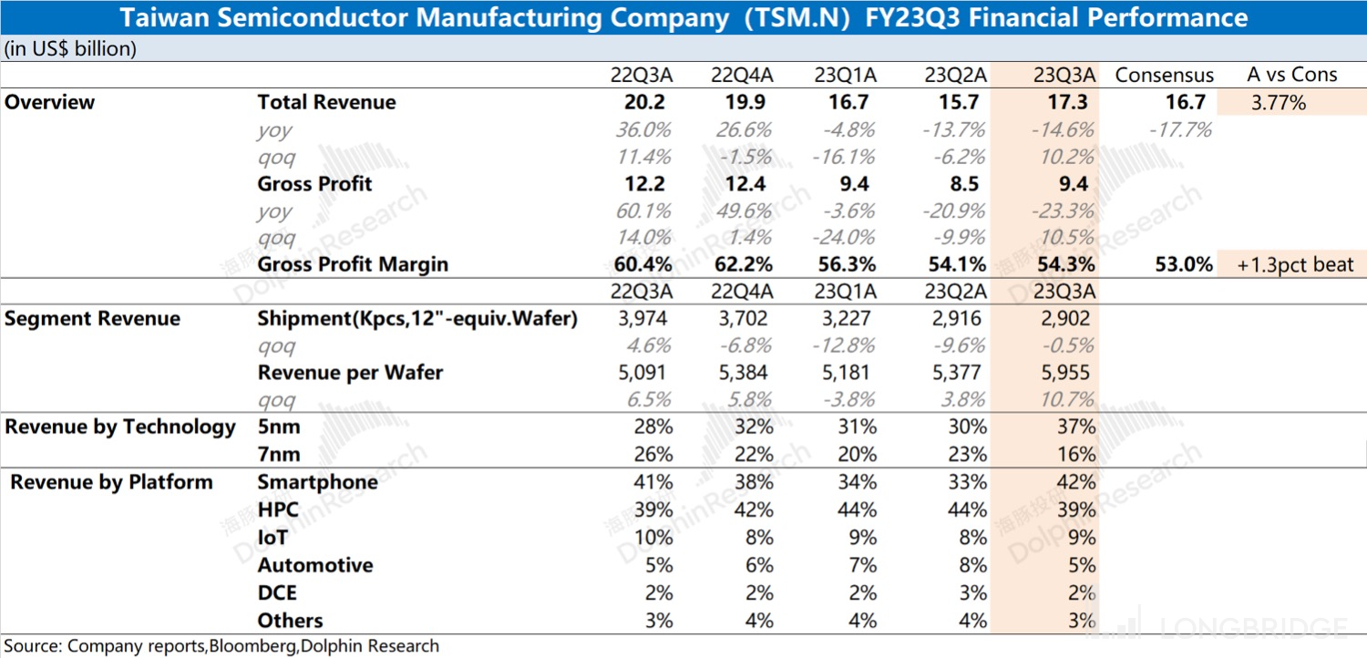 3nm mass production, planning to enter the 2nm market (TSMC 3Q23 conference call) - LongPort