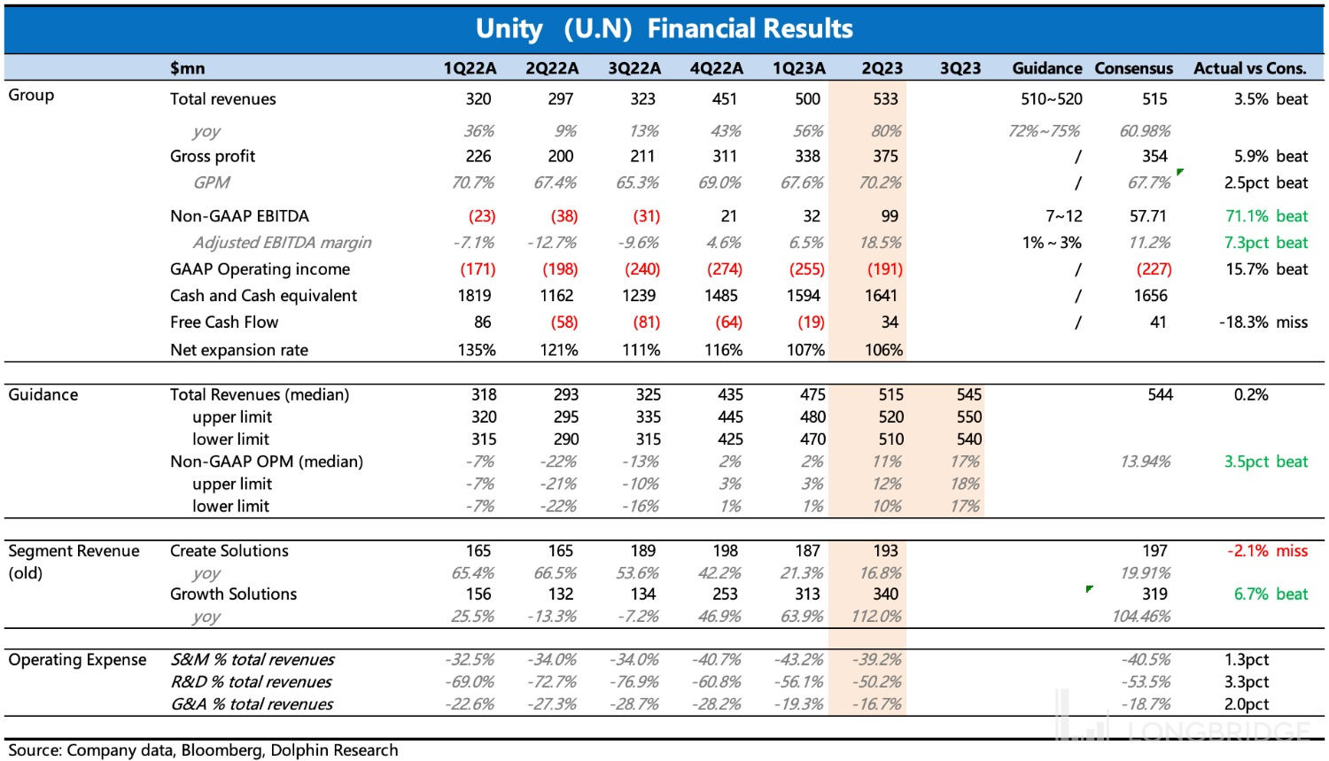 被反复爆炒的 Unity，业绩也争气_资讯-蓝鲸财经