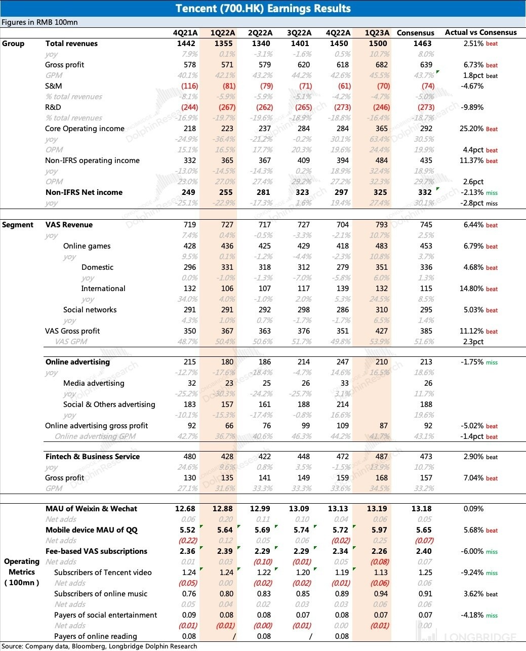 Looking positively ahead, but still controlling costs (Tencent 1Q23 earnings call transcript ...