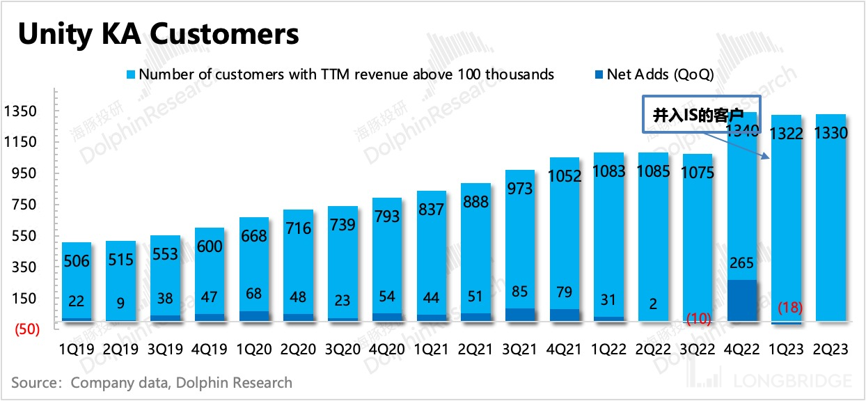 被反复爆炒的 Unity，业绩也争气_资讯-蓝鲸财经