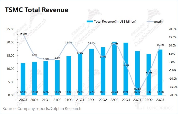 TSMC: Surviving the "bottom of performance", 3nm begins. - LongPort