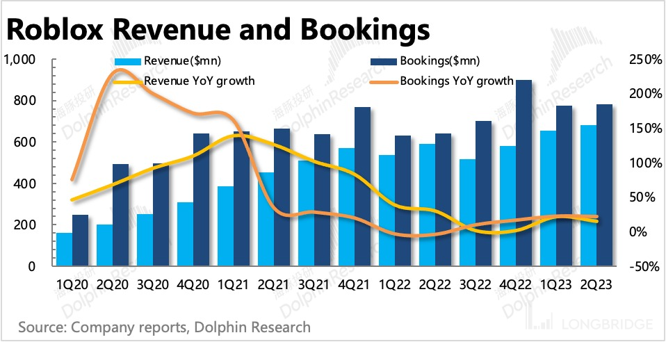 Roblox：盈利暴雷，击穿高估值_资讯-蓝鲸财经