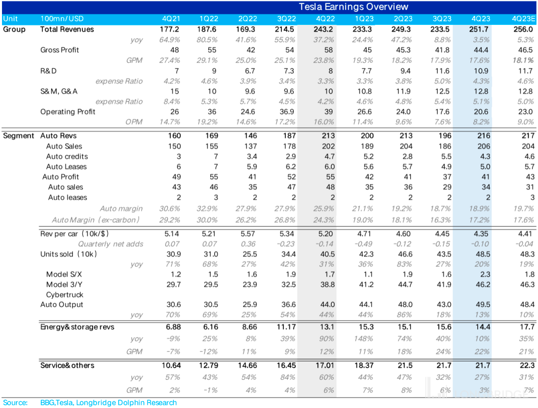 Tesla Q4 Summary: Sales in 2024 fall short of "50%", but expenses ...