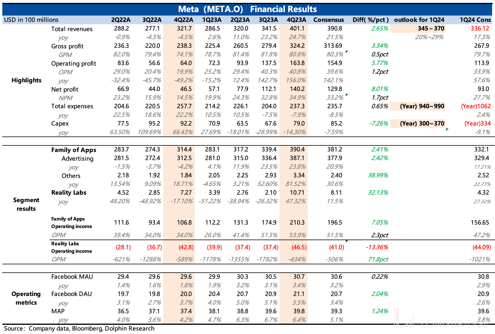 Meta: Advertising remains stable and strong, with continuous investment ...