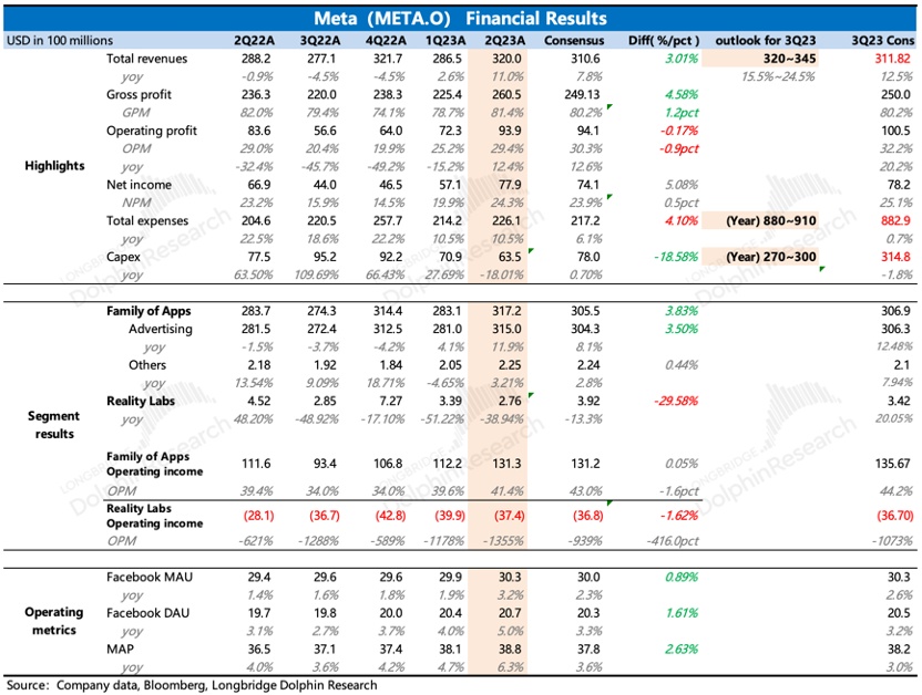 $Meta.US 今晨（北京时间 7 月 27 日）发布了 2023 年第二季度财报。除了 VR - LongPort