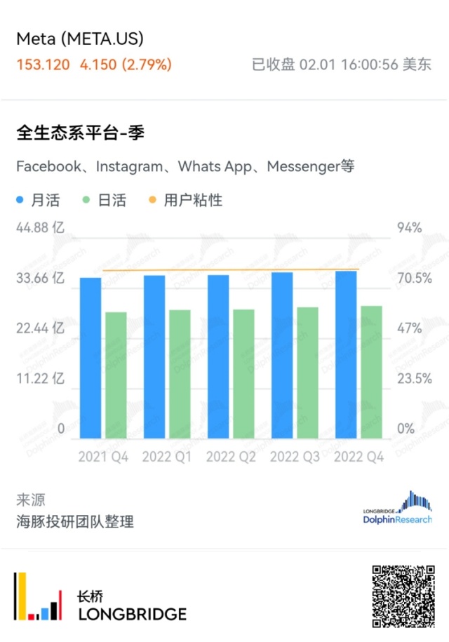四季度 $Meta.US 的生态用户月活达到 37.4 亿，日活 29.6 亿，用户粘性略提升至 7 - LongPort